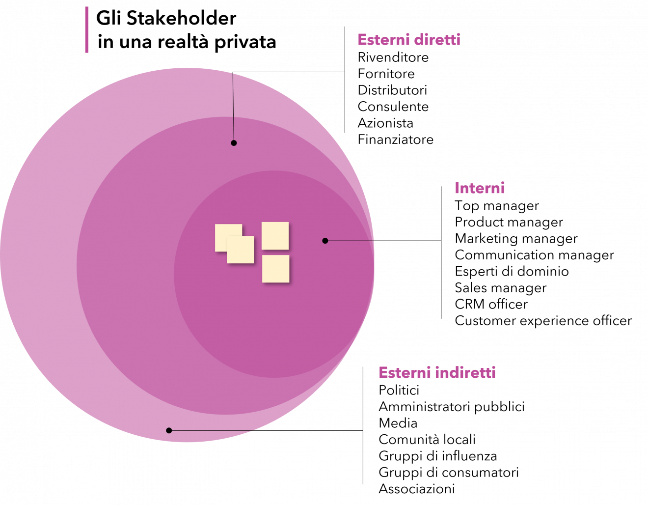 La Stakeholder map è uno strumento della UX e del design thinking che ...